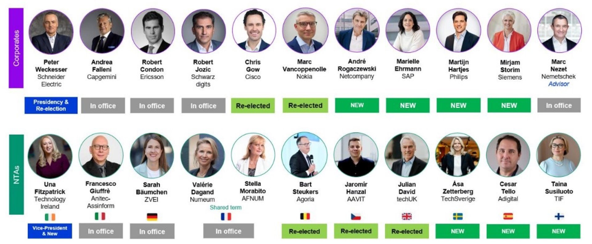 Adigital gains weight in the Digital Europe leadership | Demócrata