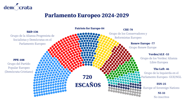 Anatomía del Parlamento Europeo en la legislatura 2024-2029 | Demócrata